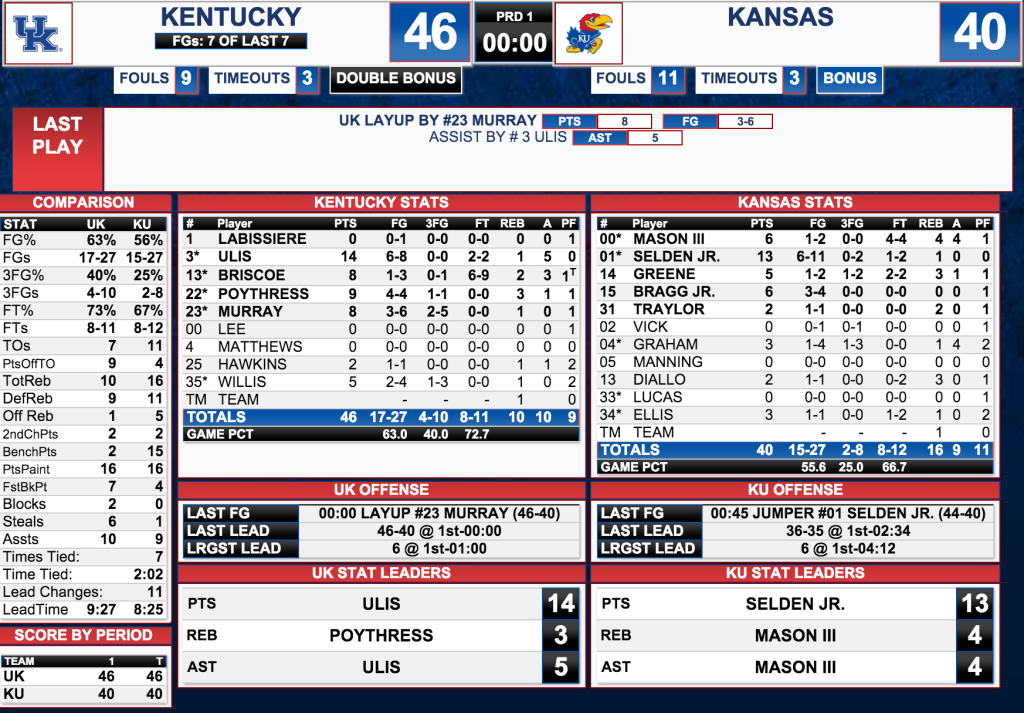 Kentucky vs. Kansas Halftime Stats | All Kentucky Sports